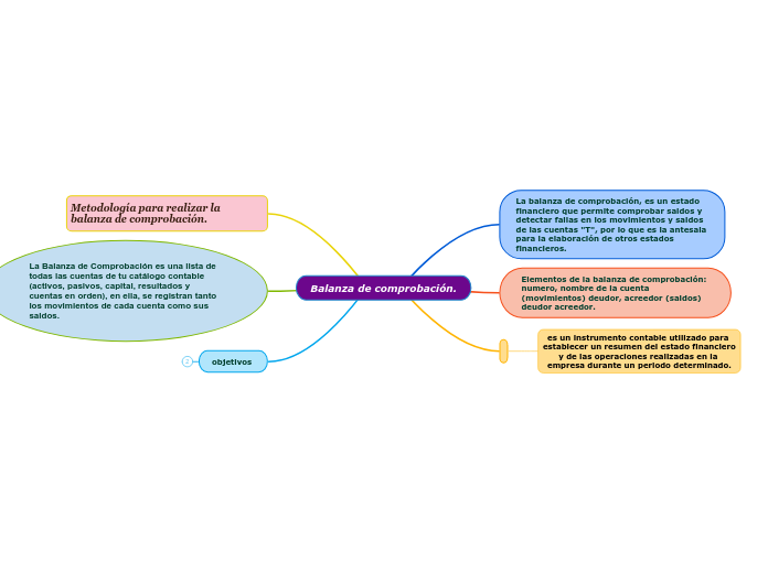 Balanza de comprobación. - Mind Map
